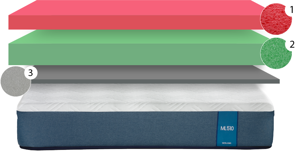 Colchón viscoelástico ML510 | Bedland